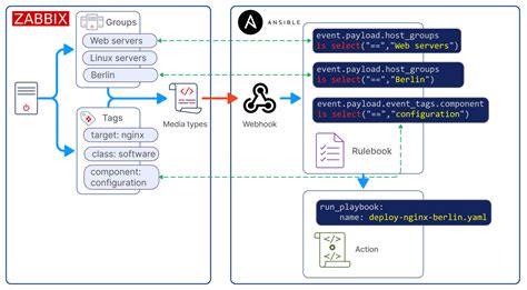 Forward Zabbix Events To Event Driven Ansible And Automate Your Workflows Zabbix Blog