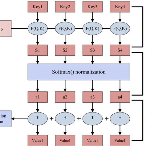 Three Stages Of Attention Calculation Download Scientific Diagram