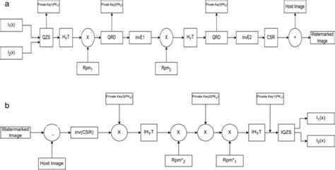 A Flowchart For Proposed Encryption Technique B Flowchart For