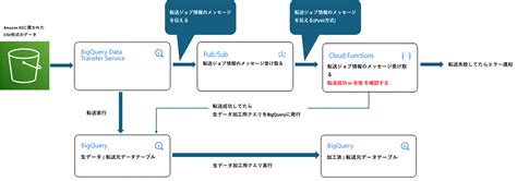 【bigquery】bigquery Data Transfer Serviceの転送が成功したかを確認する
