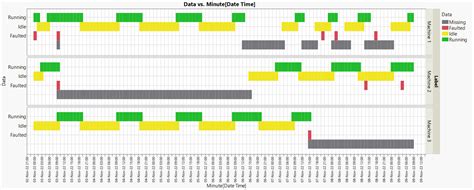 Solved Plot Time Dependent Nominal Character Data With Graph Builder Jmp User Community