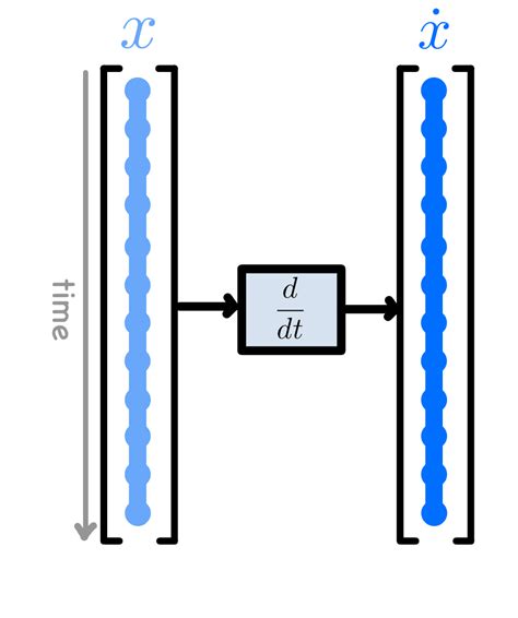 sparse identification of non linear dynamical systems sindy — ngc learn 2 0 3 documentation