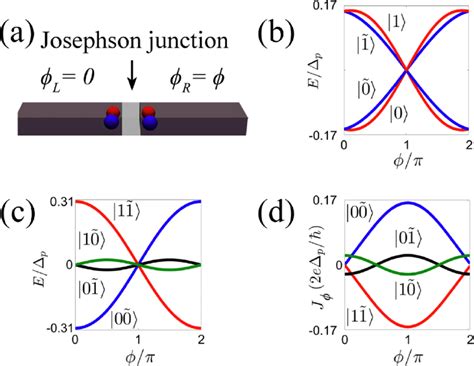 Fig A2 Josephson Effect In Diii Class 1d Topological Superconductor