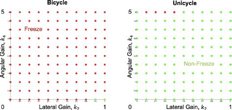 Figure 1 From Analysis Of Control Barrier Function Framework For Safety