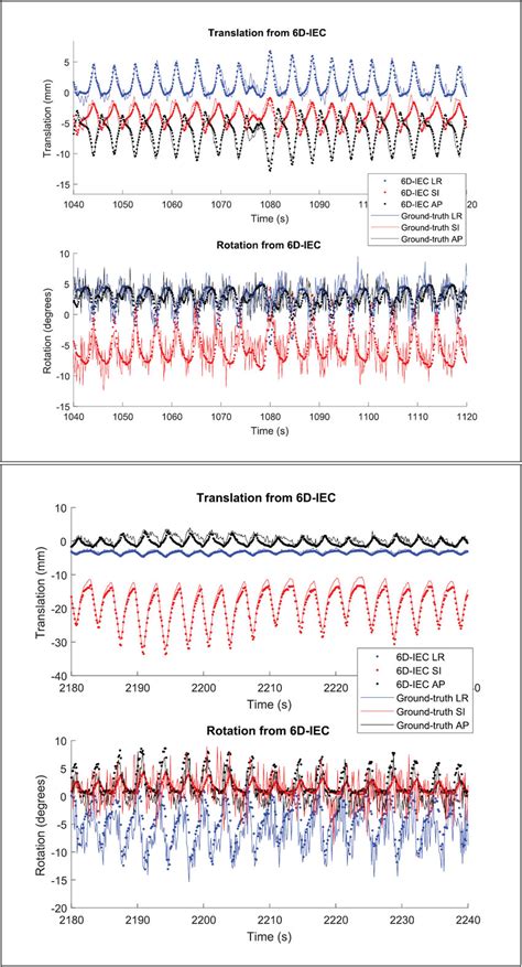 Two Examples Where The 6d Iec Algorithm Was Successful In Estimating Download Scientific