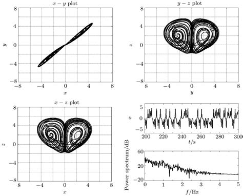 chaotic attractor in chen system with dtdf time sequence and power