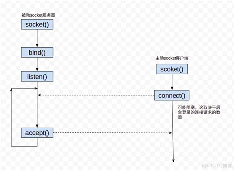 Linux Socket介绍 一口linux的技术博客 51cto博客