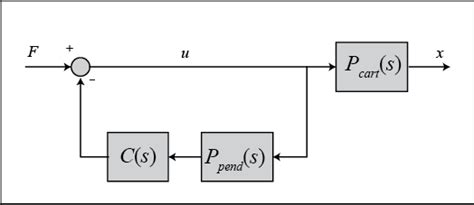 Control Tutorials For Matlab And Simulink Inverted Pendulum Root Locus Controller Design