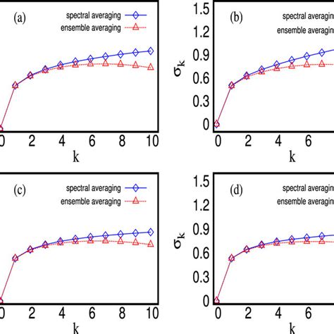 Ergodic Behavior Of Level Density And Sm E The Figure Download Scientific Diagram
