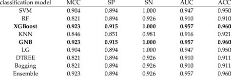 The Performance Of Different Classification Models On Dataset 1