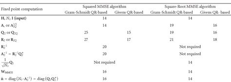 Table 1 From A Practical Hardware Friendly Mmse Detector For Mimo Ofdm