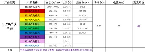 3528led灯珠的参数24个led灯珠大概多少瓦 行業新聞 贴片led灯珠 直插led灯珠 大功率LED灯珠 全彩led灯珠 高亮度