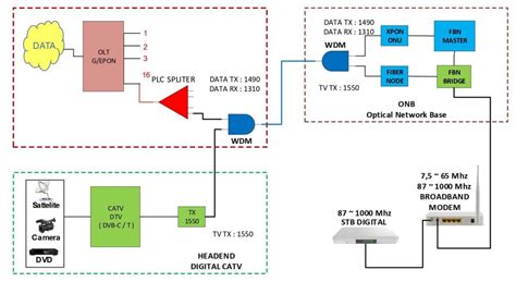 Hfc Fbn Dan Tv Digital Falcom Technology