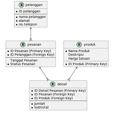 Apa Itu Primary Key Foregent Key Candidate Key