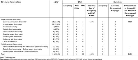 Chromosomal Abnormalities Detected By Chromosomal Micro Array Analysis Ijgm