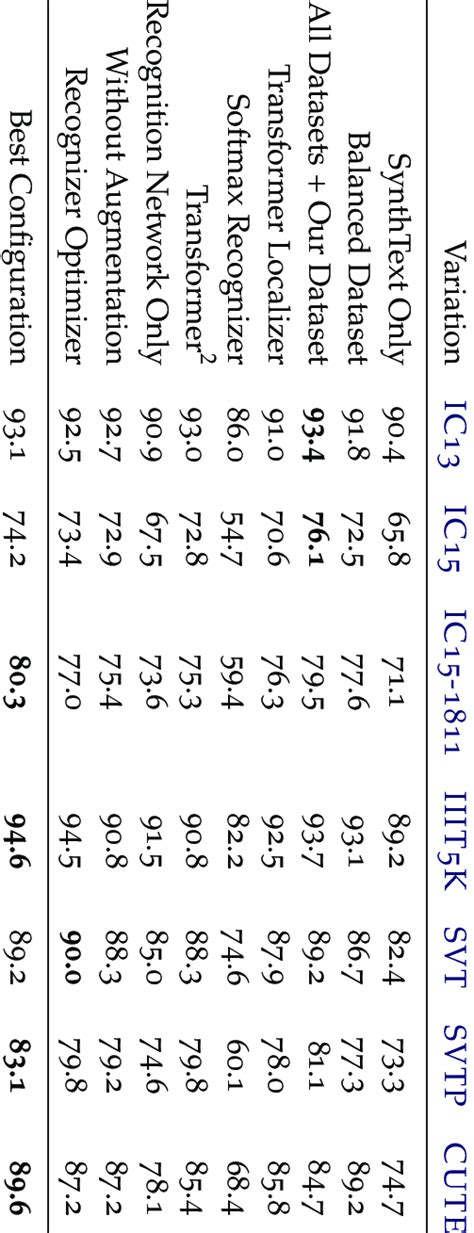 Results Of Our Ablation Experiments Bold Font Indicates The Best