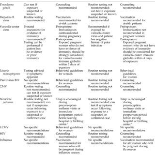 CDC And ACOG Recommendations For Routine Testing Screening And Download Table