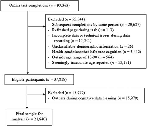 Flowchart Showing Exclusions And Data Cleaning Download Scientific