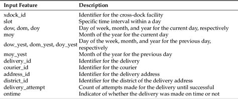 Table 1 From An Integrated Framework For Dynamic Vehicle Routing Problems With Pick Up And