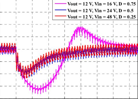 Comparison Of Output Voltage With Different Input Voltages At A Load Step Download
