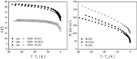 The Temperature Dependence Of The Tilt Angle Download Scientific Diagram