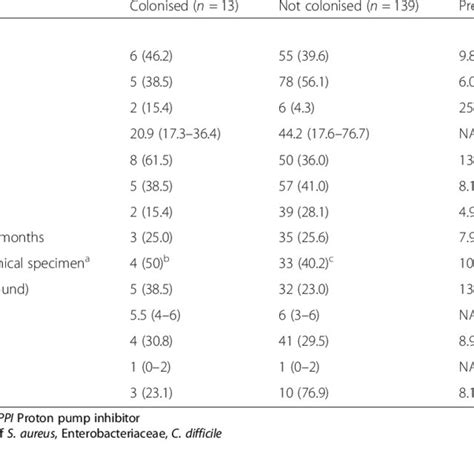 Associations With Mrsa Colonisation Download Scientific Diagram