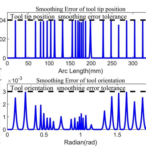 The Local Path Smoothing Results Of The Fan Shaped Tool Path Download