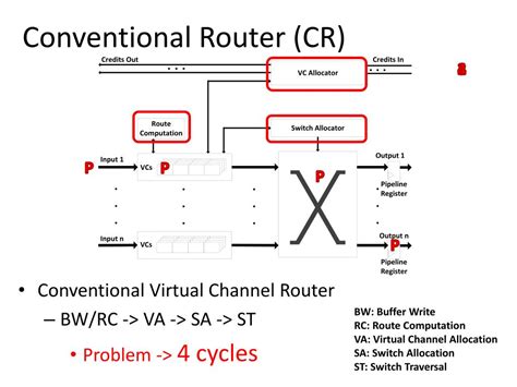 Ppt Mcrouter Multicast Within A Router For High Performance Nocs Powerpoint Presentation