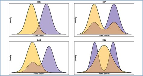Single Cell RNA Sequencing Assessment Of Differential Expression Analysis Methods RNA Seq Blog