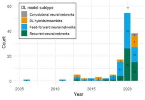 Figure 4 From Predicting Infectious Disease Outbreaks With Machine Learning And Epidemiological
