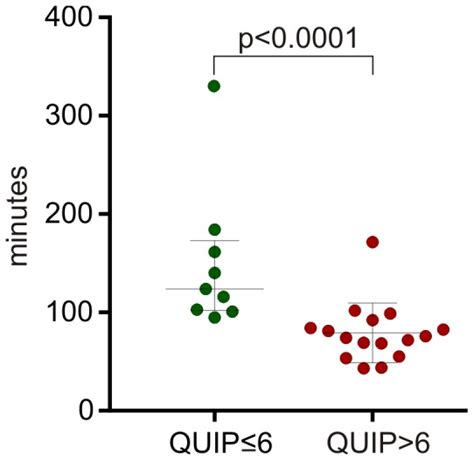 The Median Latency In Minutes Y Axis Of Unexpected Response From The