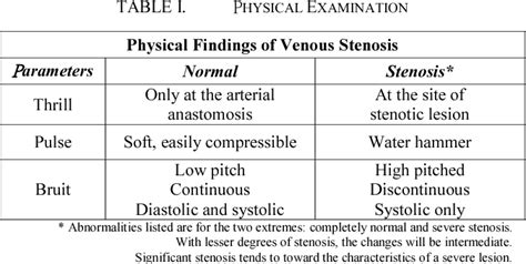 Figure 1 From Physiology Based Diagnosis Algorithm For Arteriovenous