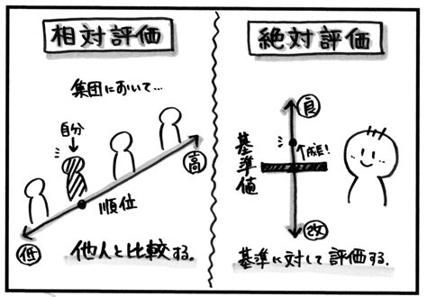 相対 評価 と は 相対評価とは絶対評価との違いやメリットデメリットを解説