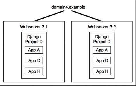 App Project Site Making Sense Of Djangos Naming Scheme Considerate Code