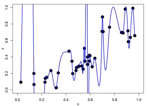 Math5824 Generalised Linear And Additive Models 4 Smoothing Splines