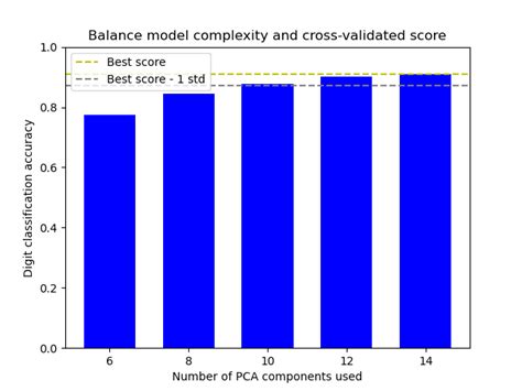 平衡模型的复杂性和交叉验证的分数 Scikit Learn中文社区