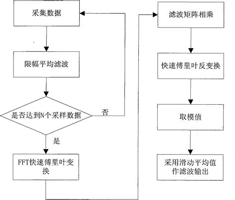 Digital Filtering Method For Underground Instrument Signal Transmission Eureka Patsnap