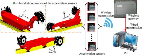 The Data Acquisition System Of Vibration Acceleration For Key Parts Of