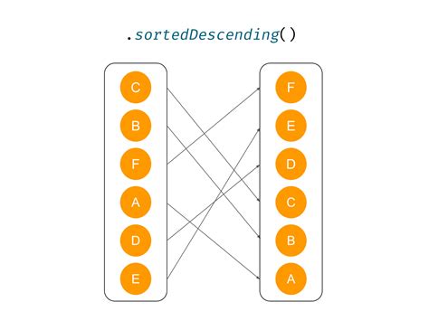 Collection Processing In Kotlin Sorting Shuffling And Reversing