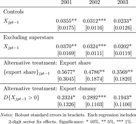 Iv Estimates Robustness Checks Download Table