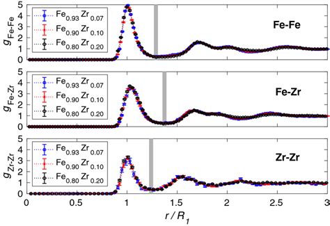 Partial Radial Distribution Functions Rdfs Obtained From The