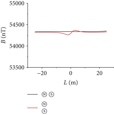 The Influence Of Polarity Of Permanent Magnets On The Magnetic Anomaly Download Scientific