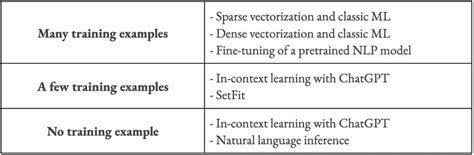 7 Text Classification Techniques For Any Scenario