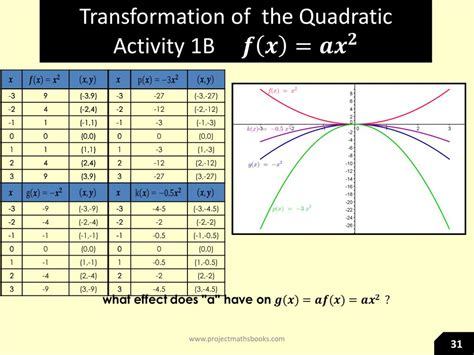 Ppt Comparing Shifting And Scaling Graphs Powerpoint Presentation Id 2643210