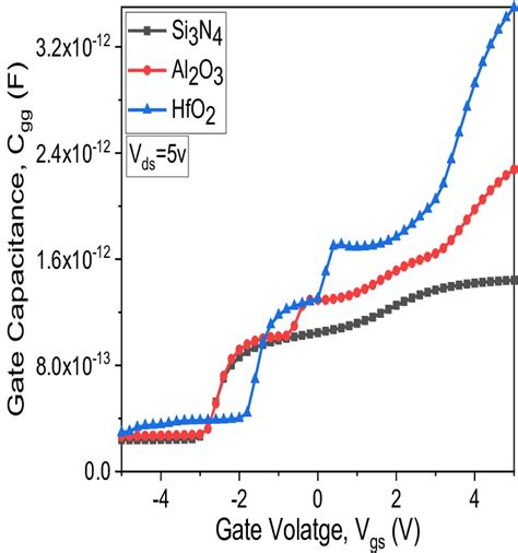 Variation Of Gate To Gate Capacitance With Gate Voltage Vgs Download Scientific Diagram