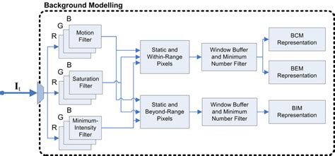 Background Modelling Approach See Text For Details Download Scientific Diagram