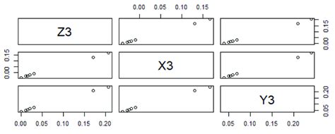 Data Trending Plot Between Dependent Variable Z 3 And Predictor
