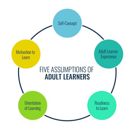 Andragogy Nurses Revision