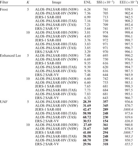 The Effect Of Increasing K On The Speckle Noise Reduction And Edge Download Table