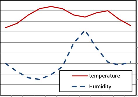 An Example Of Line Charts Download Scientific Diagram